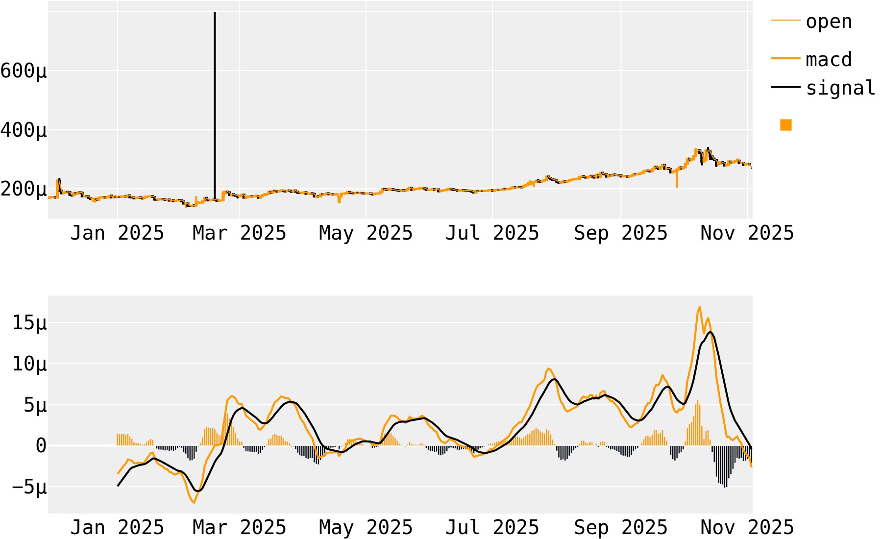 WallStreetBets DApp MACD