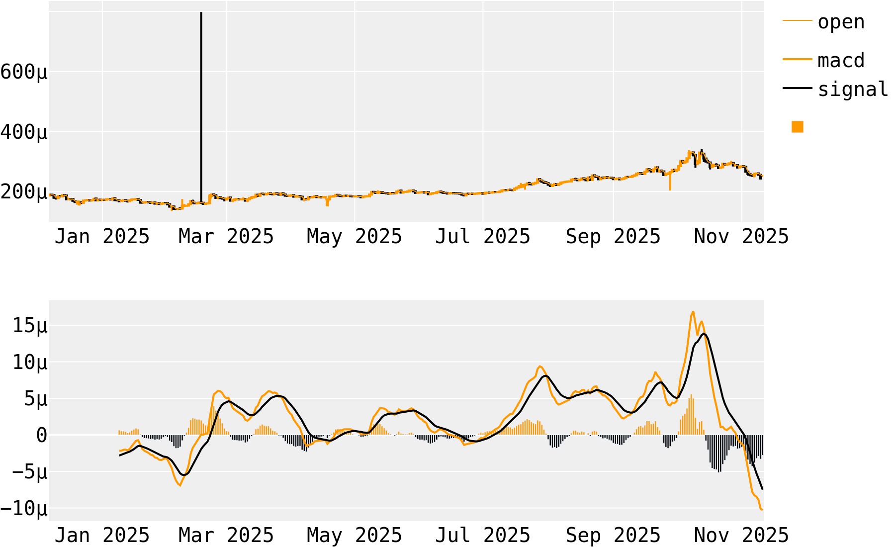 WallStreetBets DApp MACD