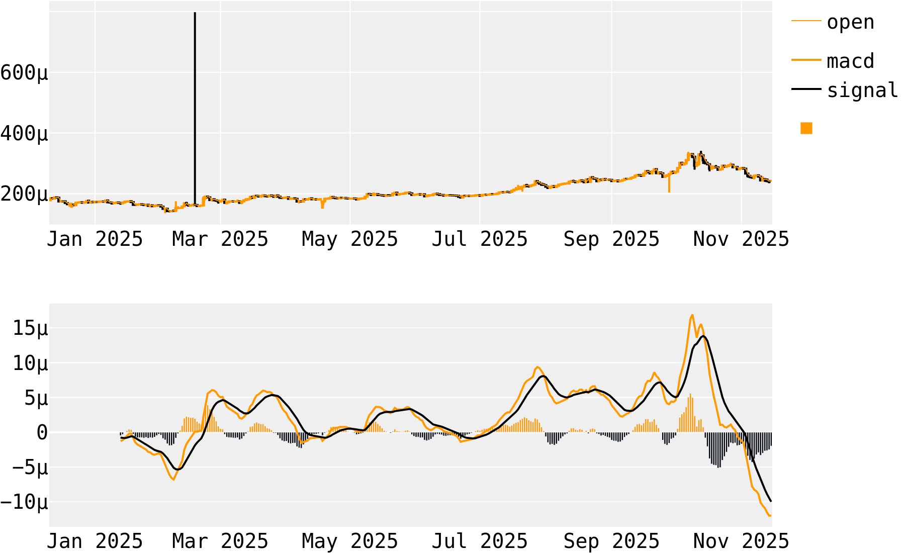 WallStreetBets DApp MACD