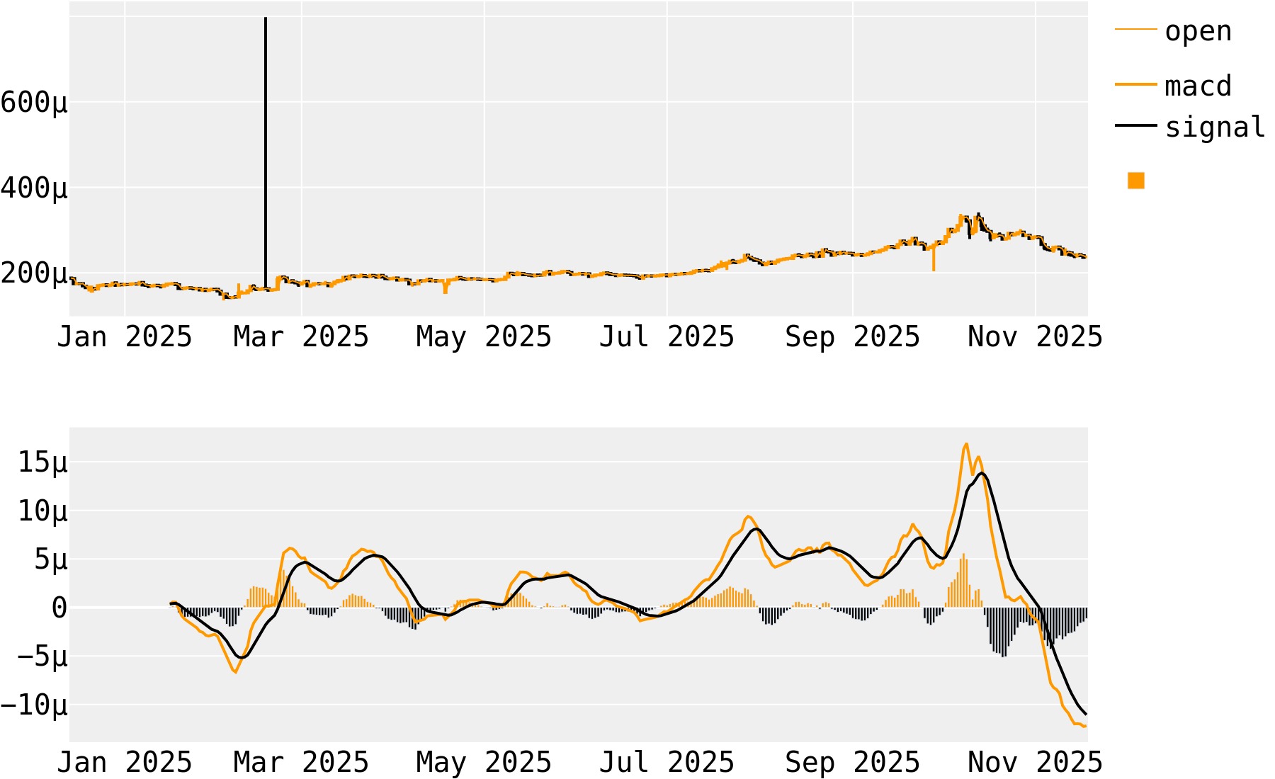 WallStreetBets DApp MACD
