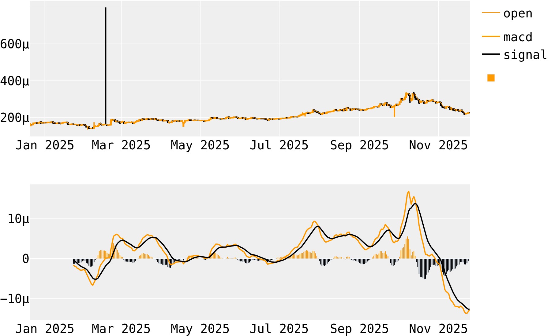 WallStreetBets DApp MACD