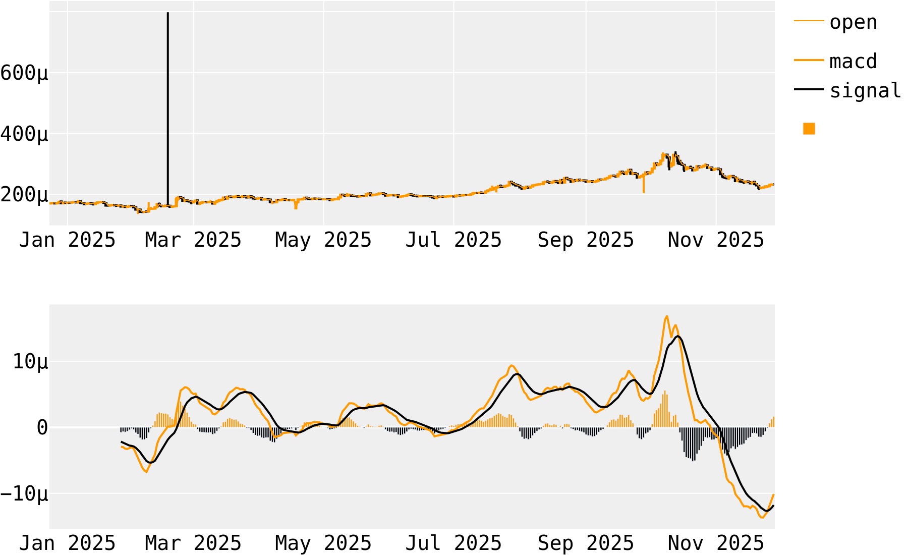 WallStreetBets DApp MACD