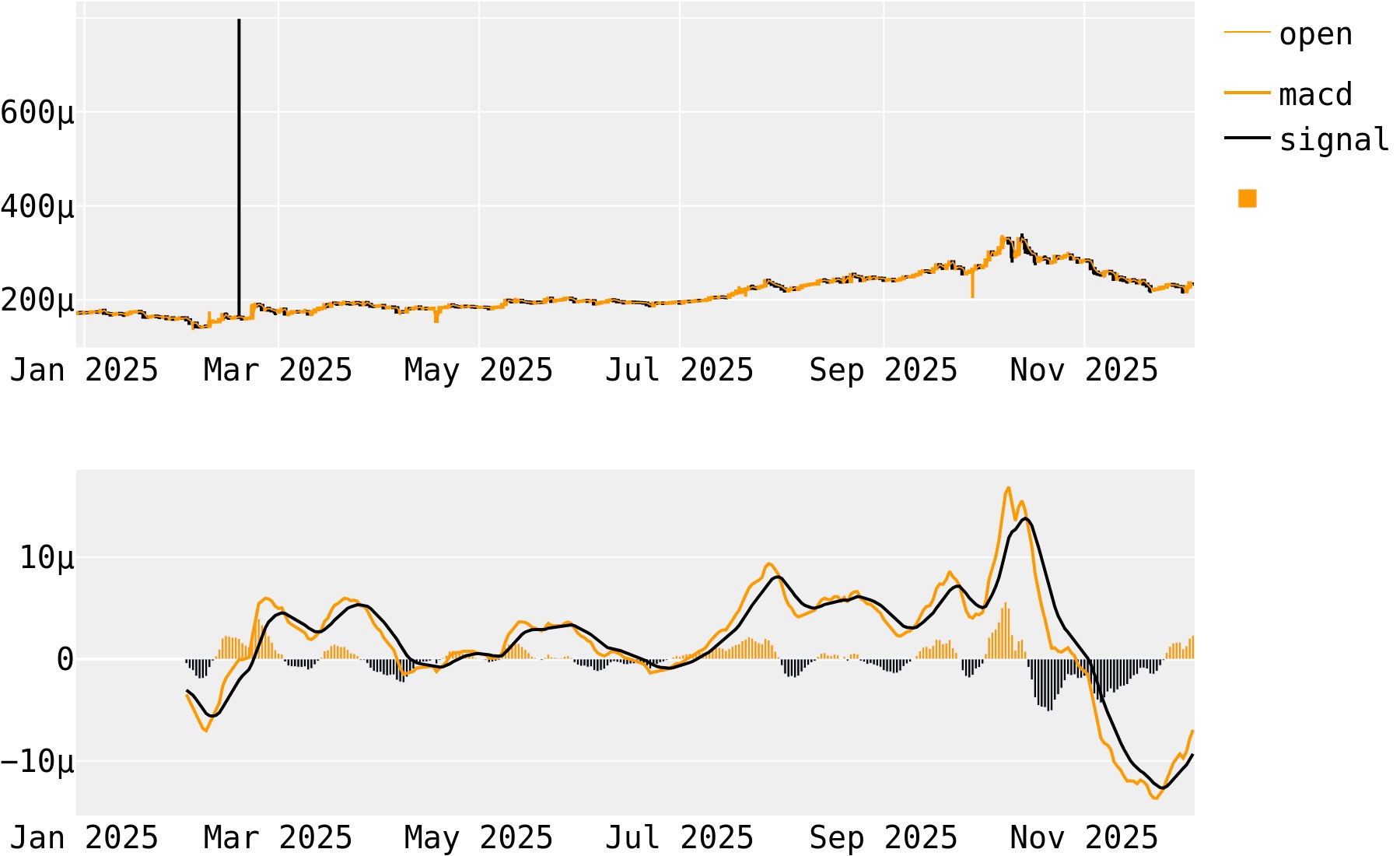 WallStreetBets DApp MACD