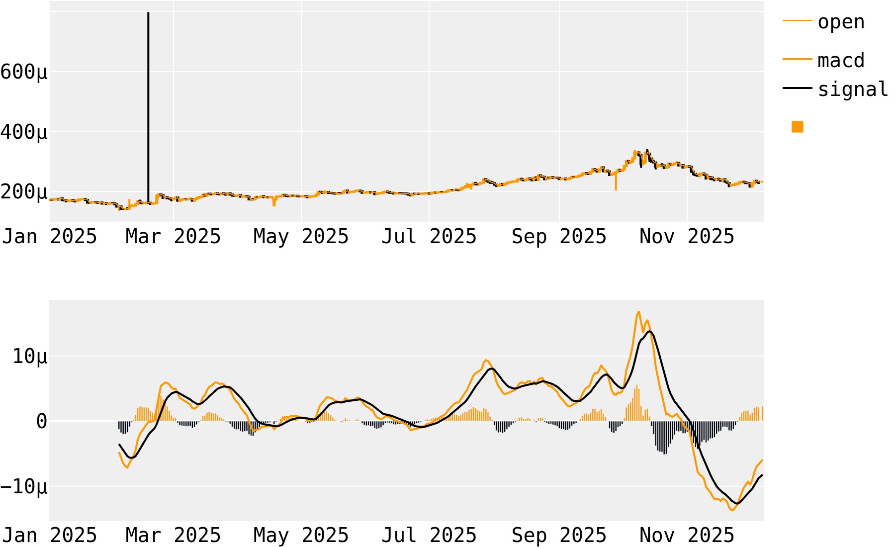 WallStreetBets DApp MACD