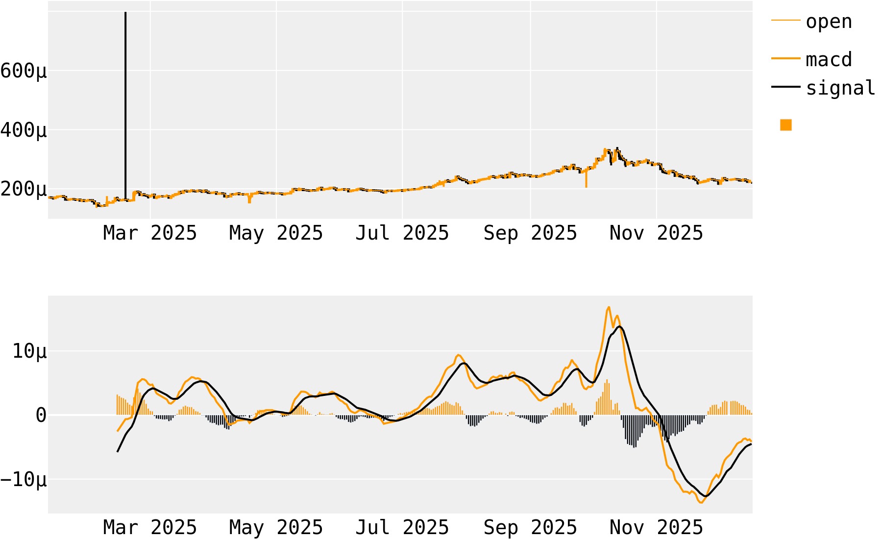 WallStreetBets DApp MACD