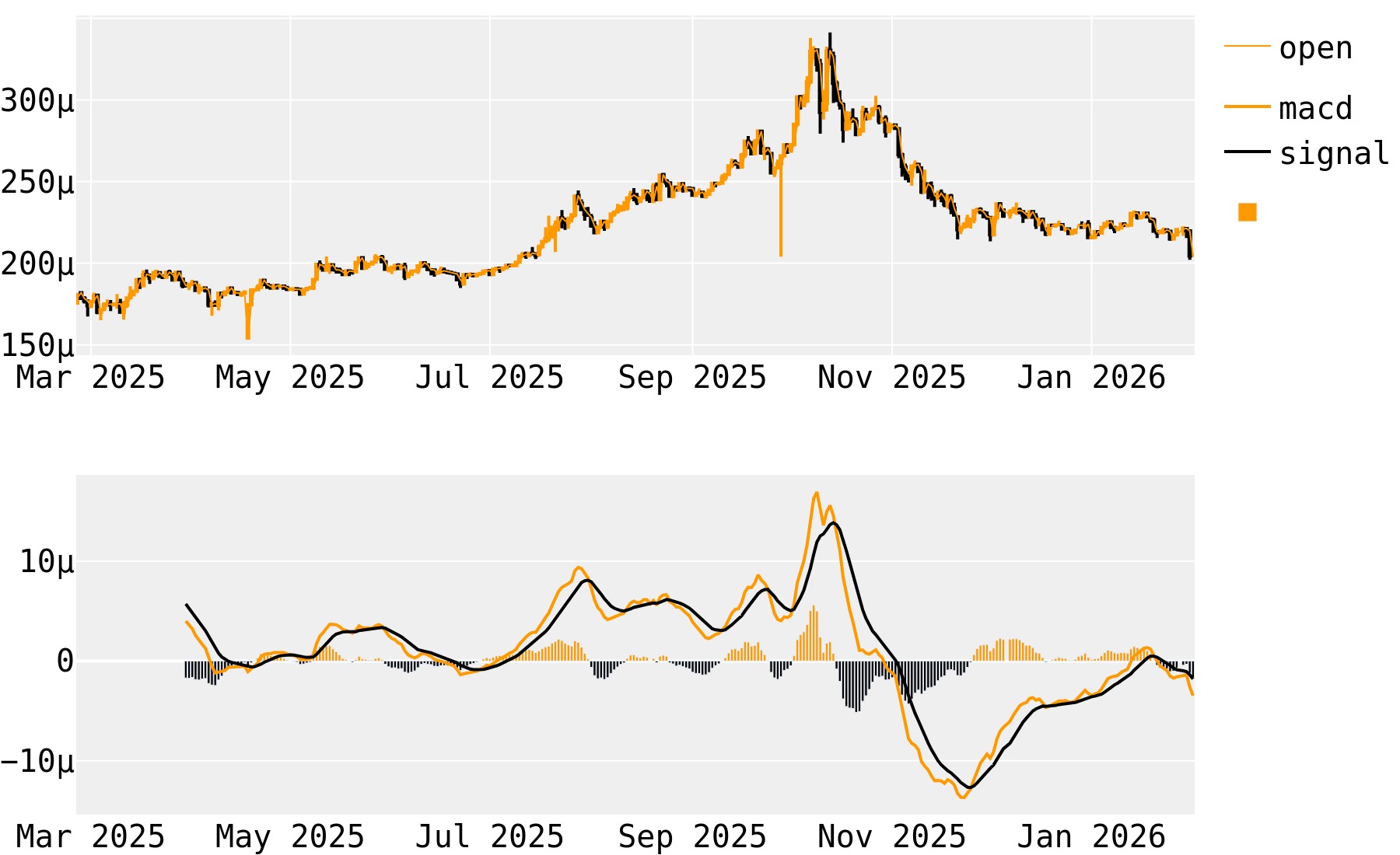 WallStreetBets DApp MACD