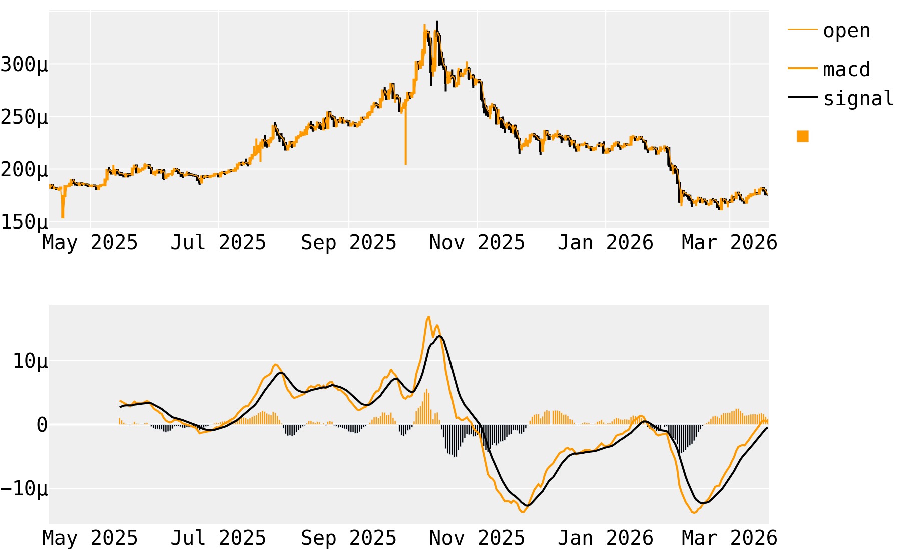 WallStreetBets DApp MACD