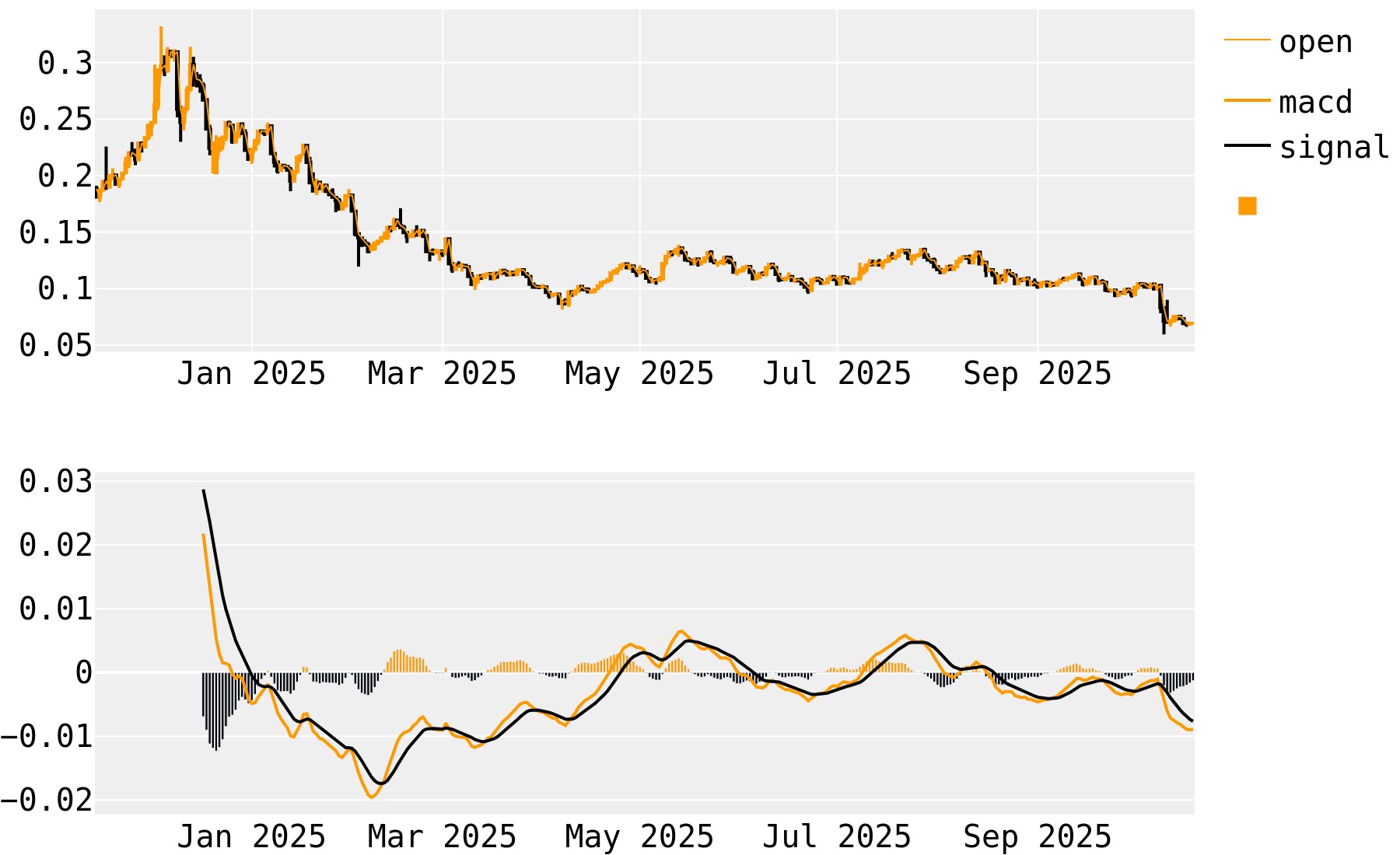 Wanchain MACD
