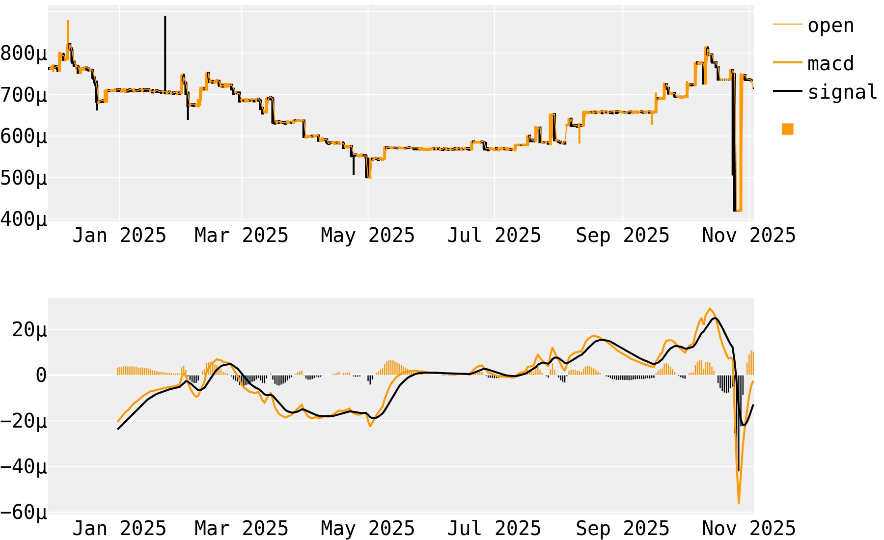 Waterfall Governance Token MACD