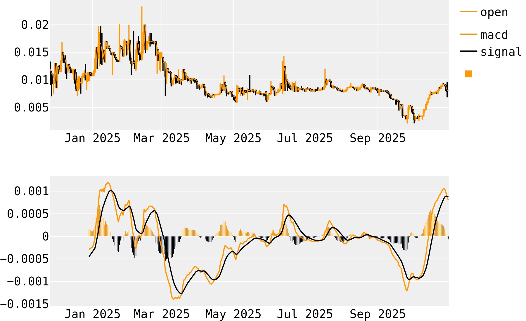 Waves Enterprise MACD