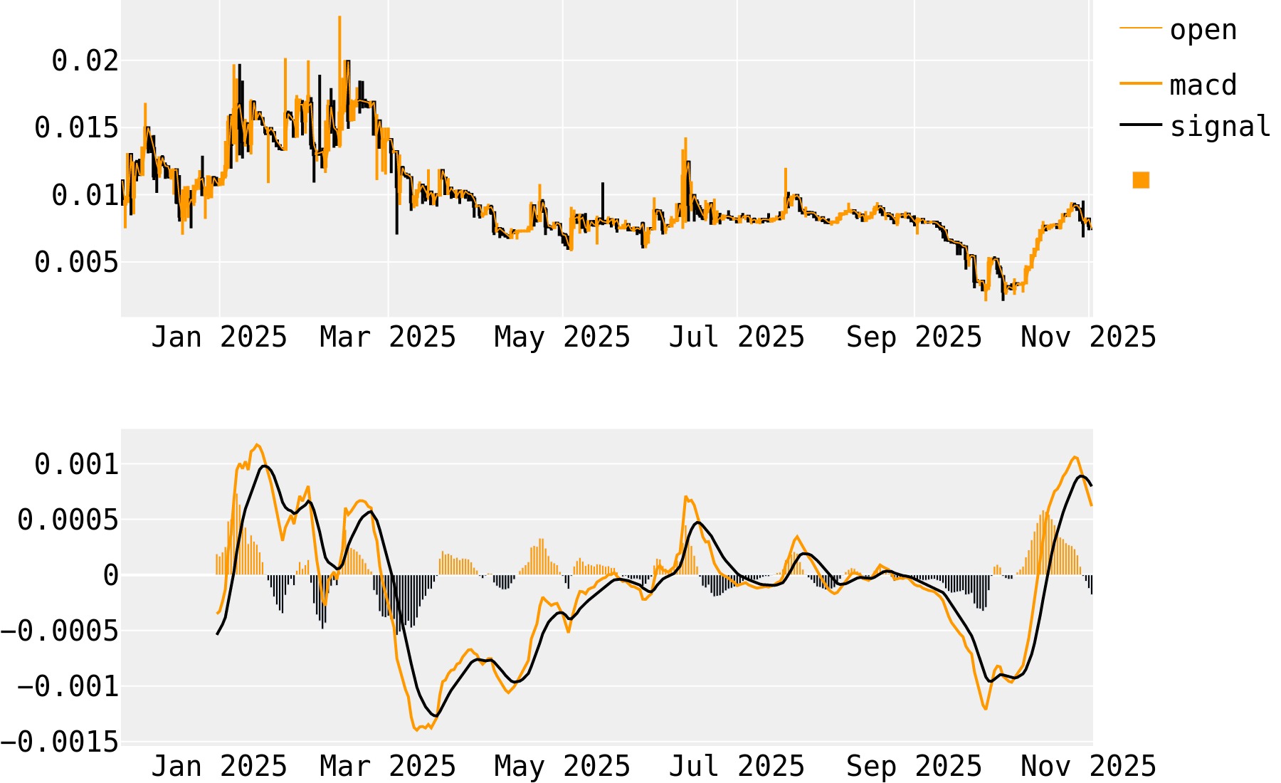 Waves Enterprise MACD