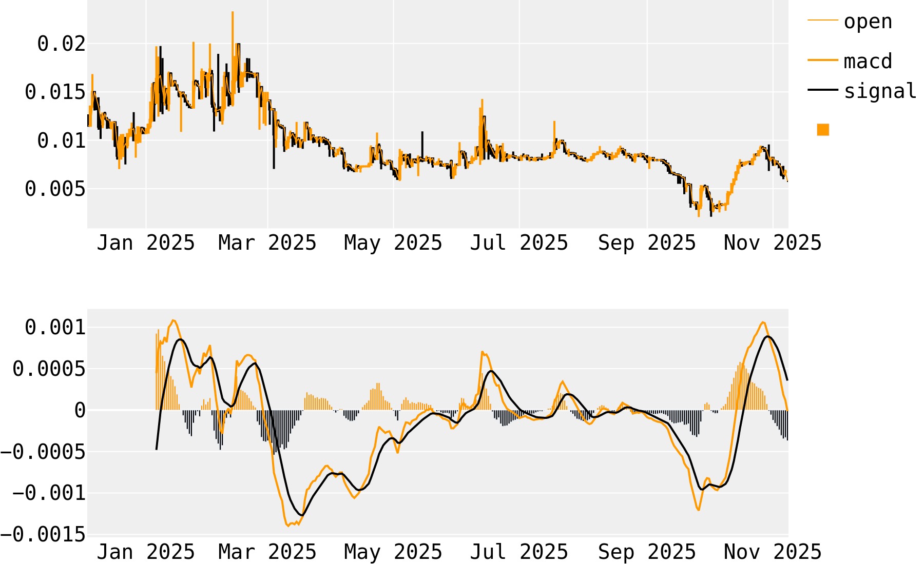Waves Enterprise MACD