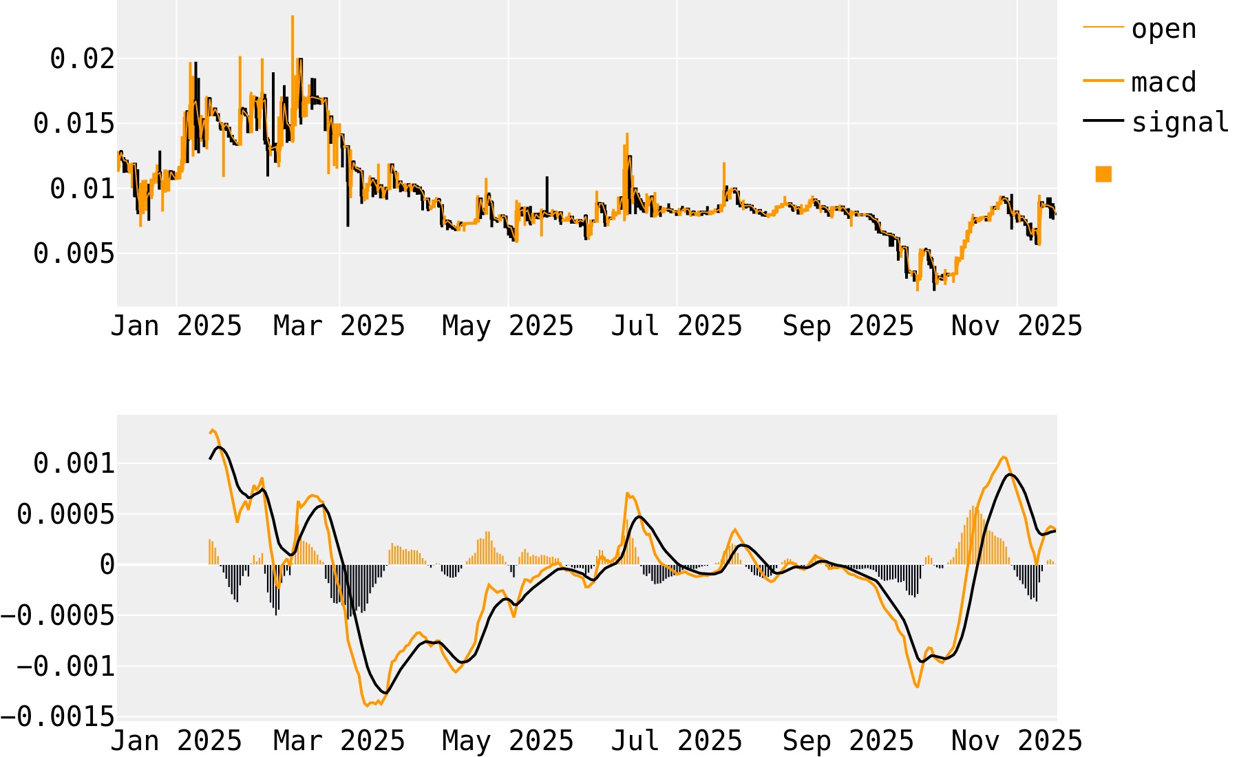 Waves Enterprise MACD