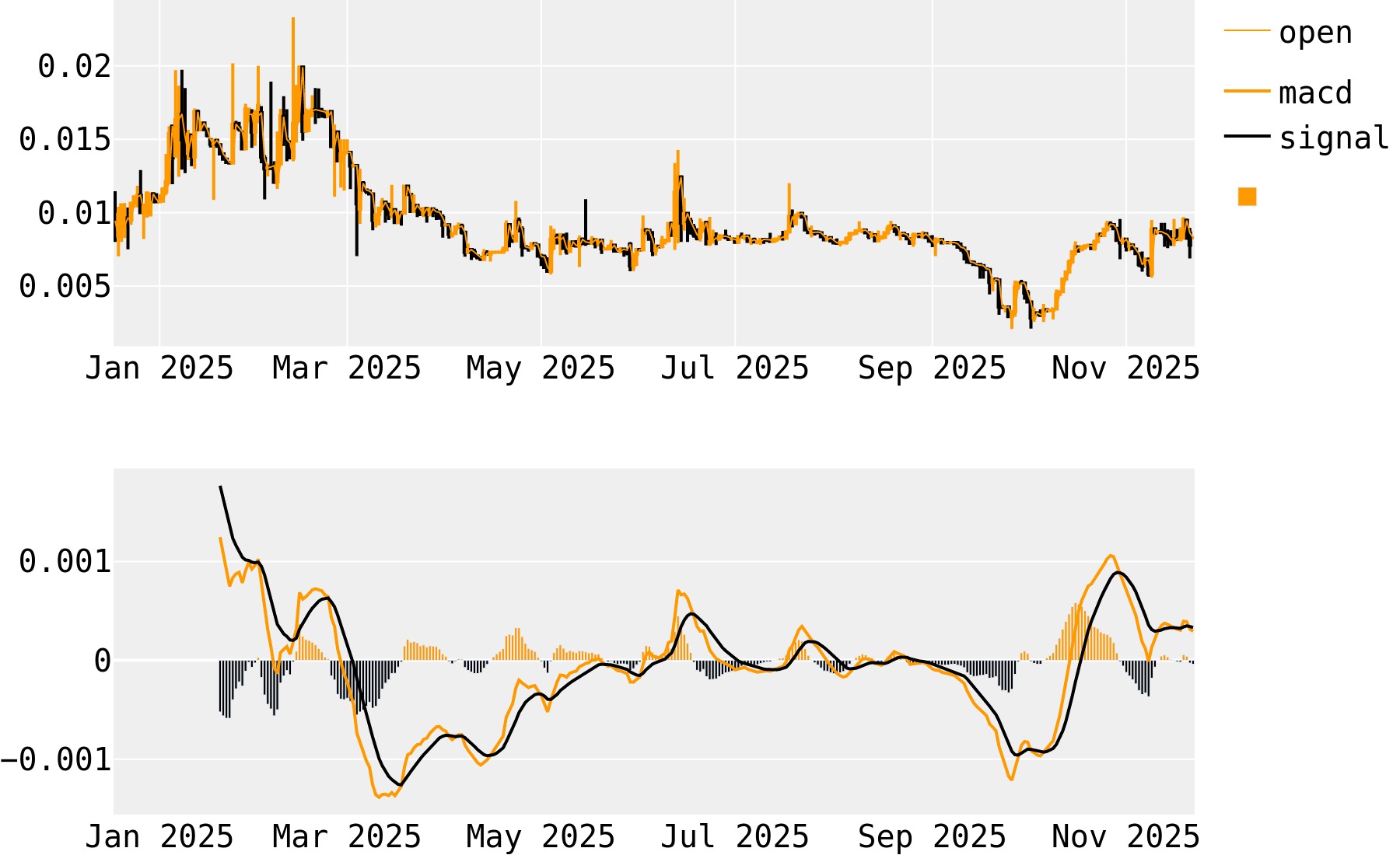Waves Enterprise MACD
