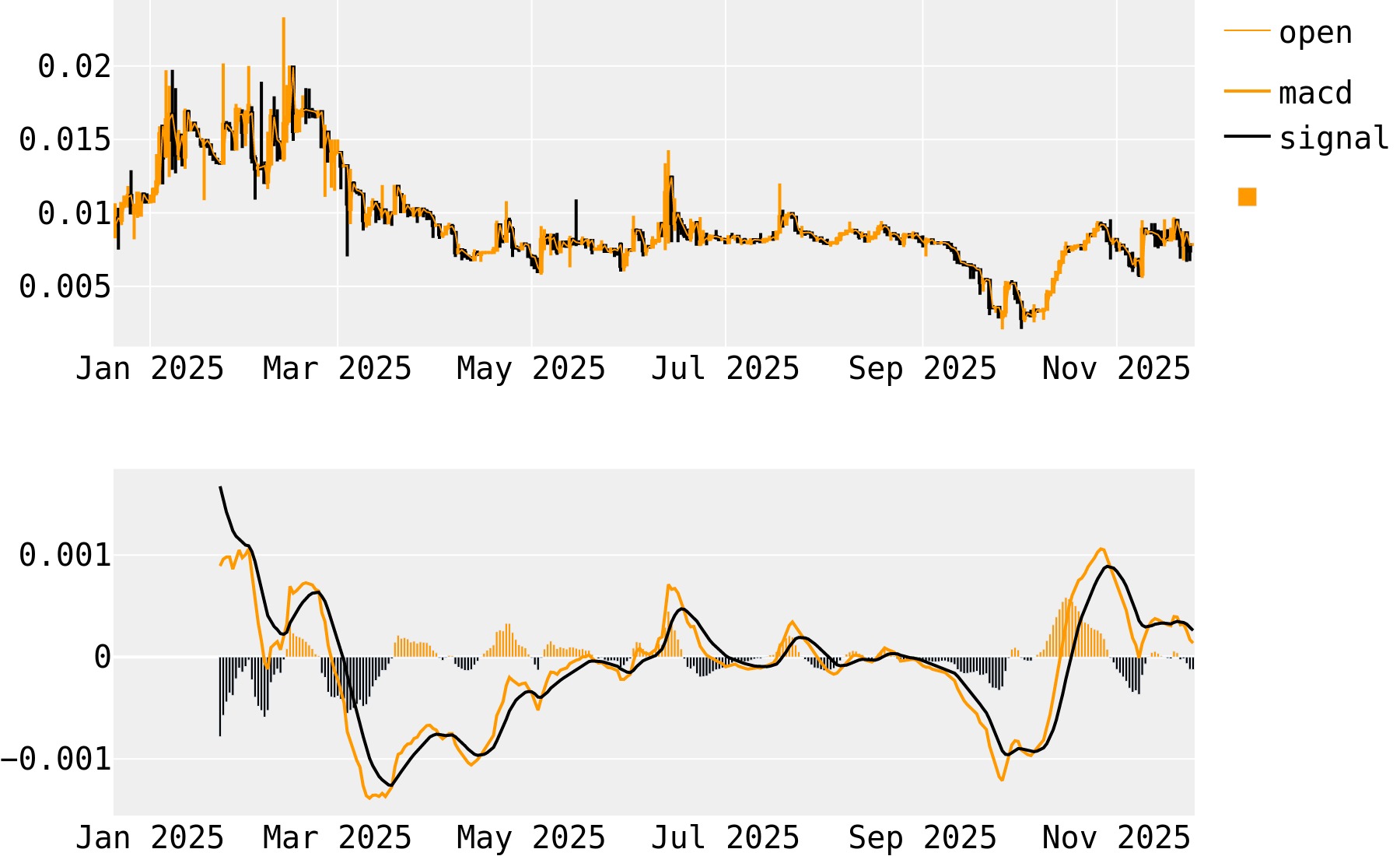 Waves Enterprise MACD