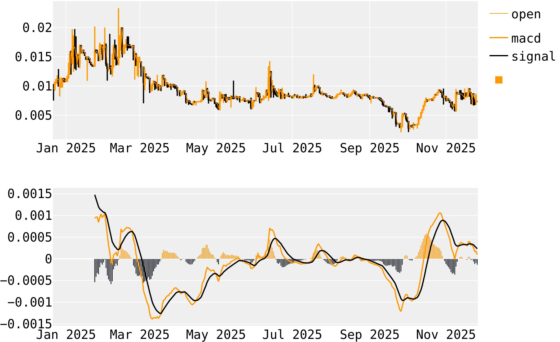 Waves Enterprise MACD