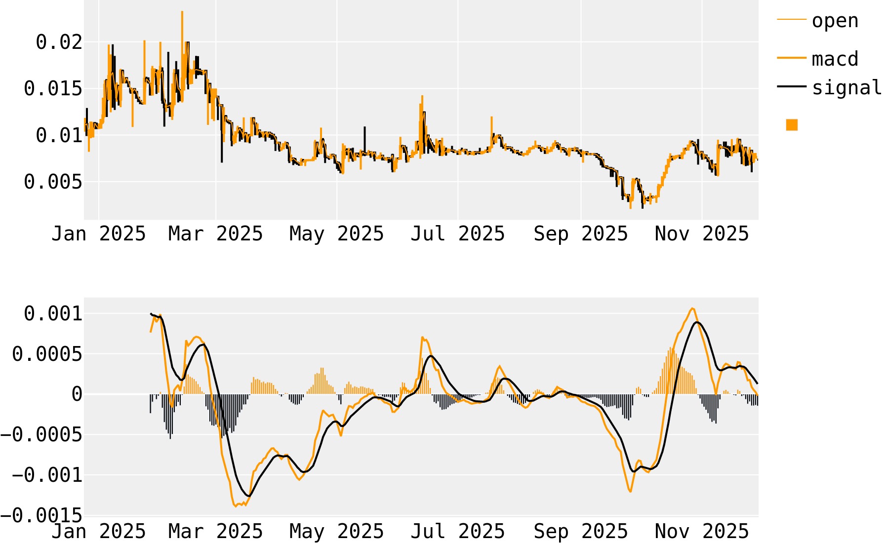 Waves Enterprise MACD