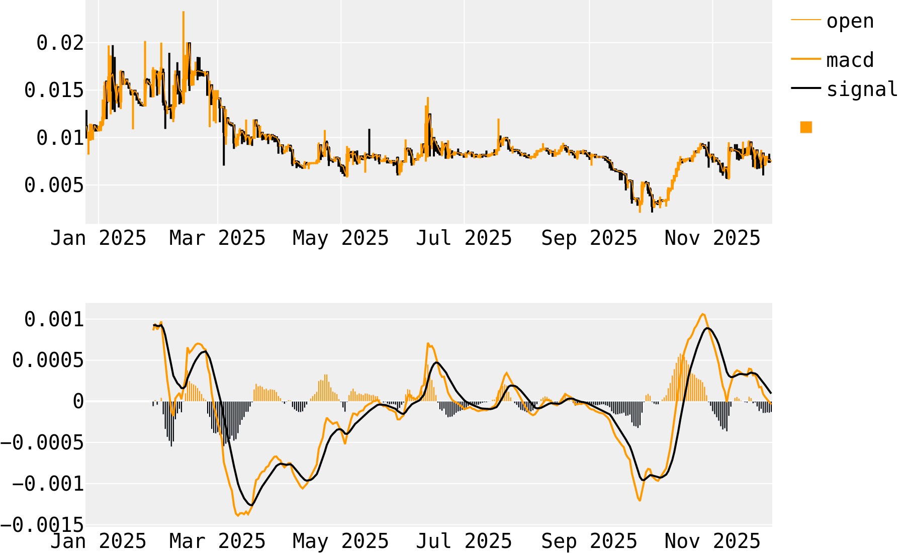 Waves Enterprise MACD