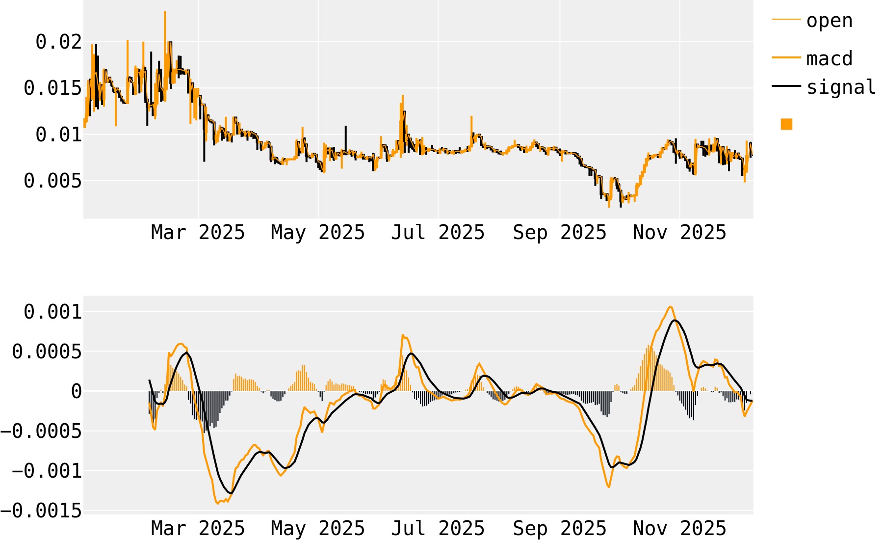 Waves Enterprise MACD