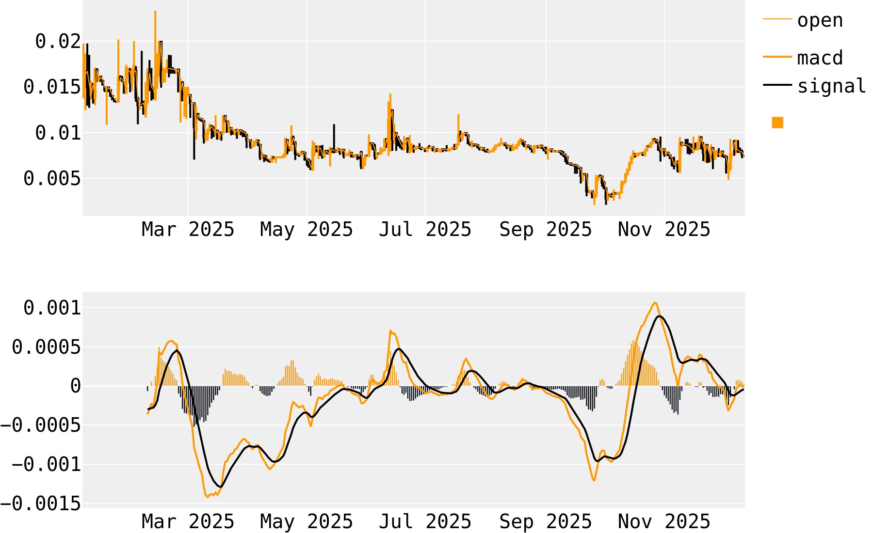 Waves Enterprise MACD