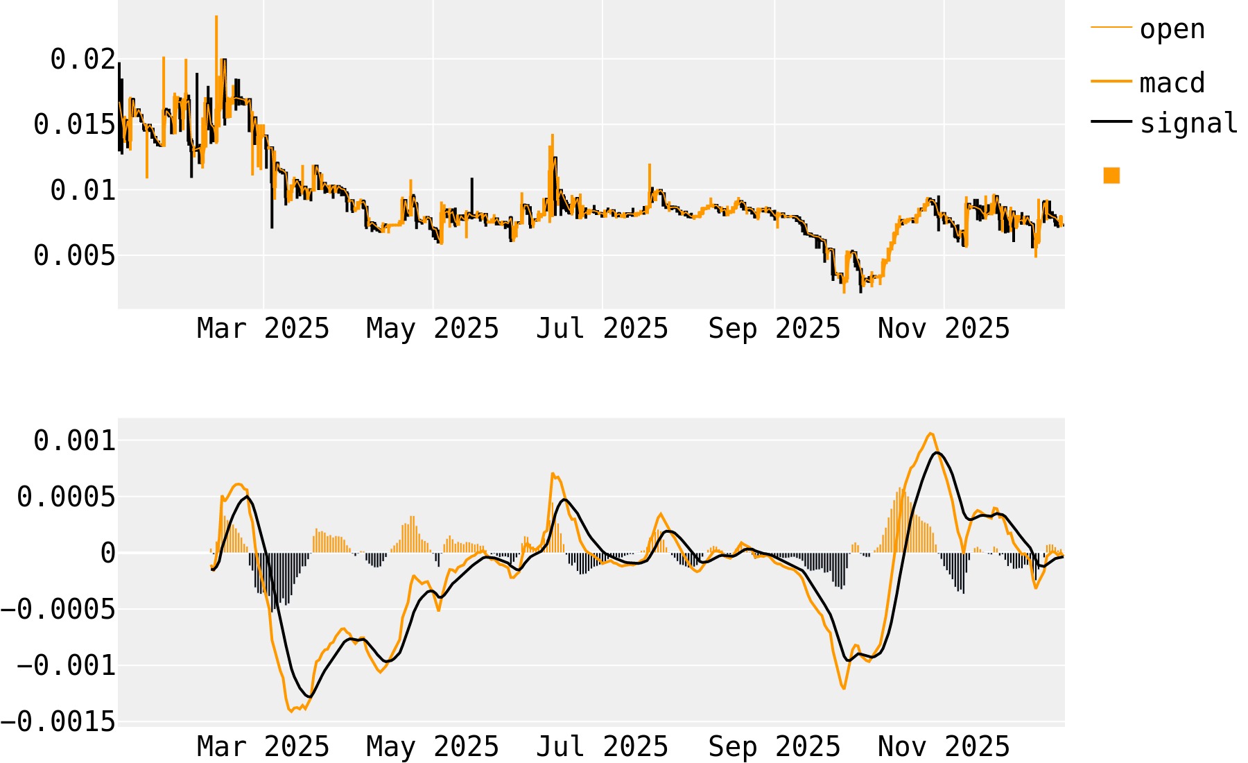 Waves Enterprise MACD
