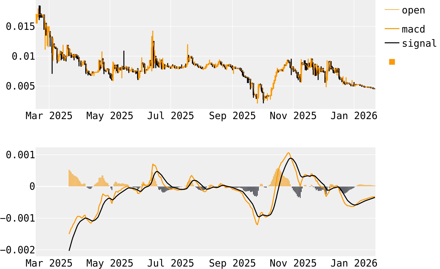 Waves Enterprise MACD