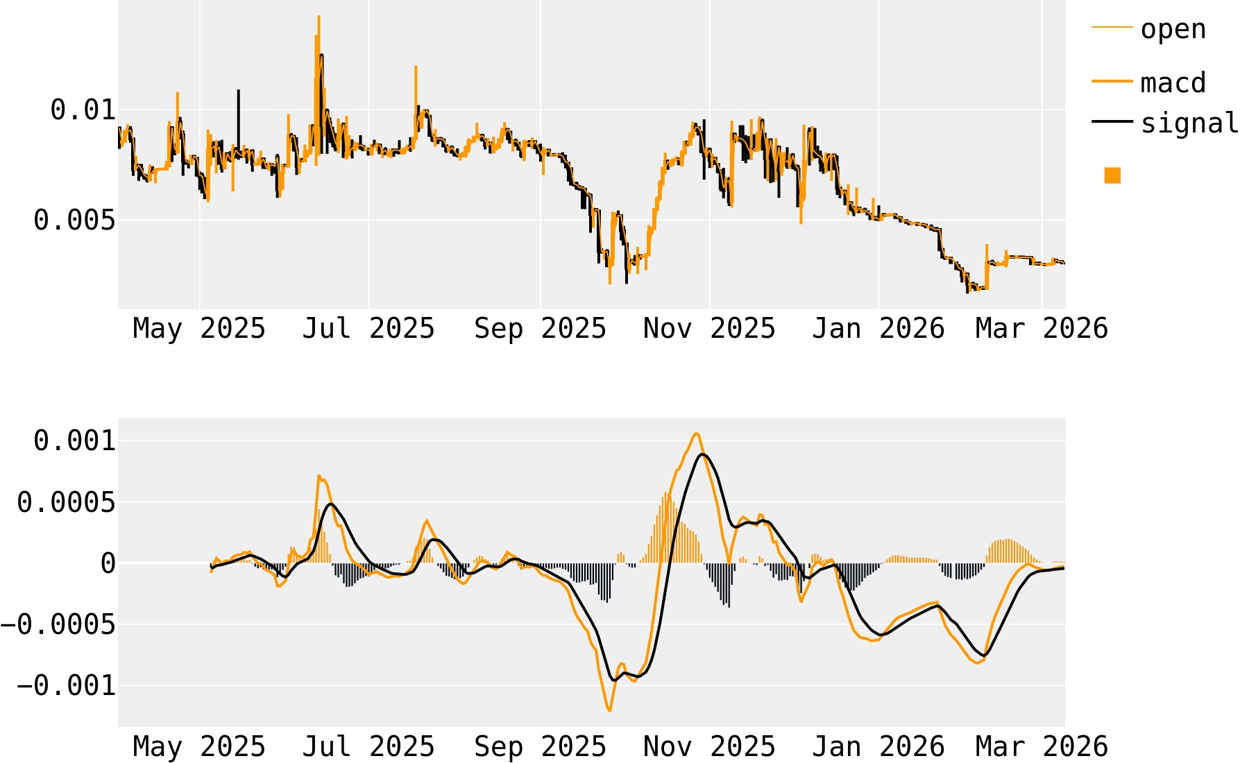 Waves Enterprise MACD
