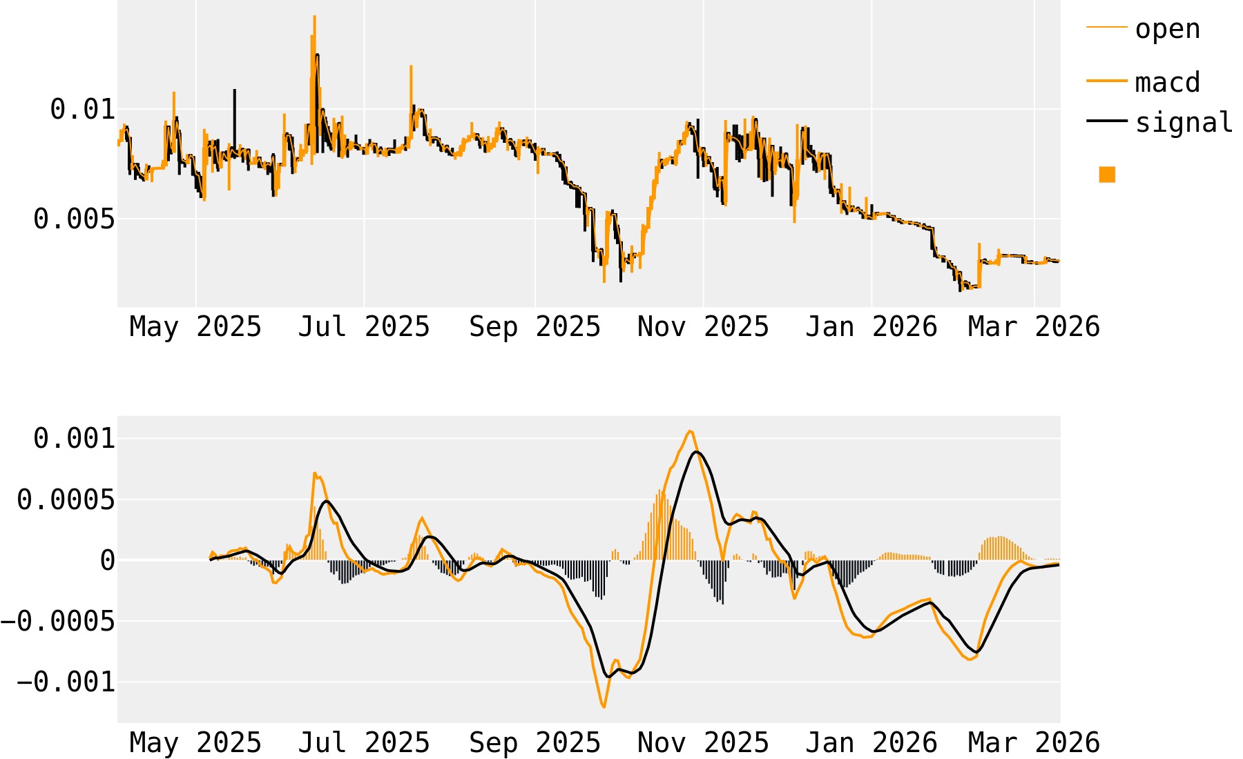 Waves Enterprise MACD