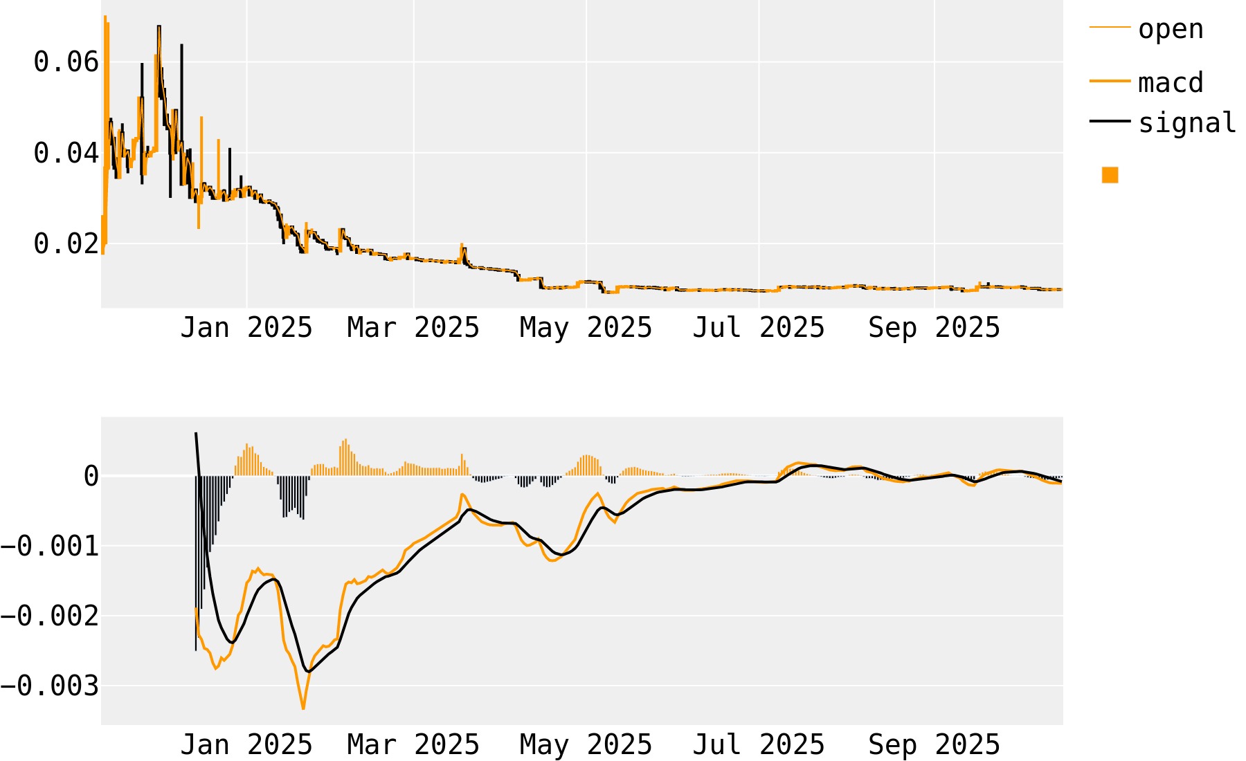 Whitecoin MACD