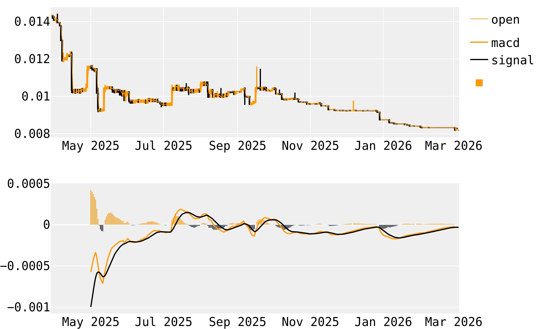 Whitecoin MACD