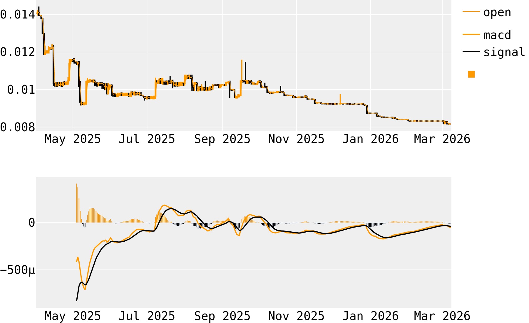Whitecoin MACD