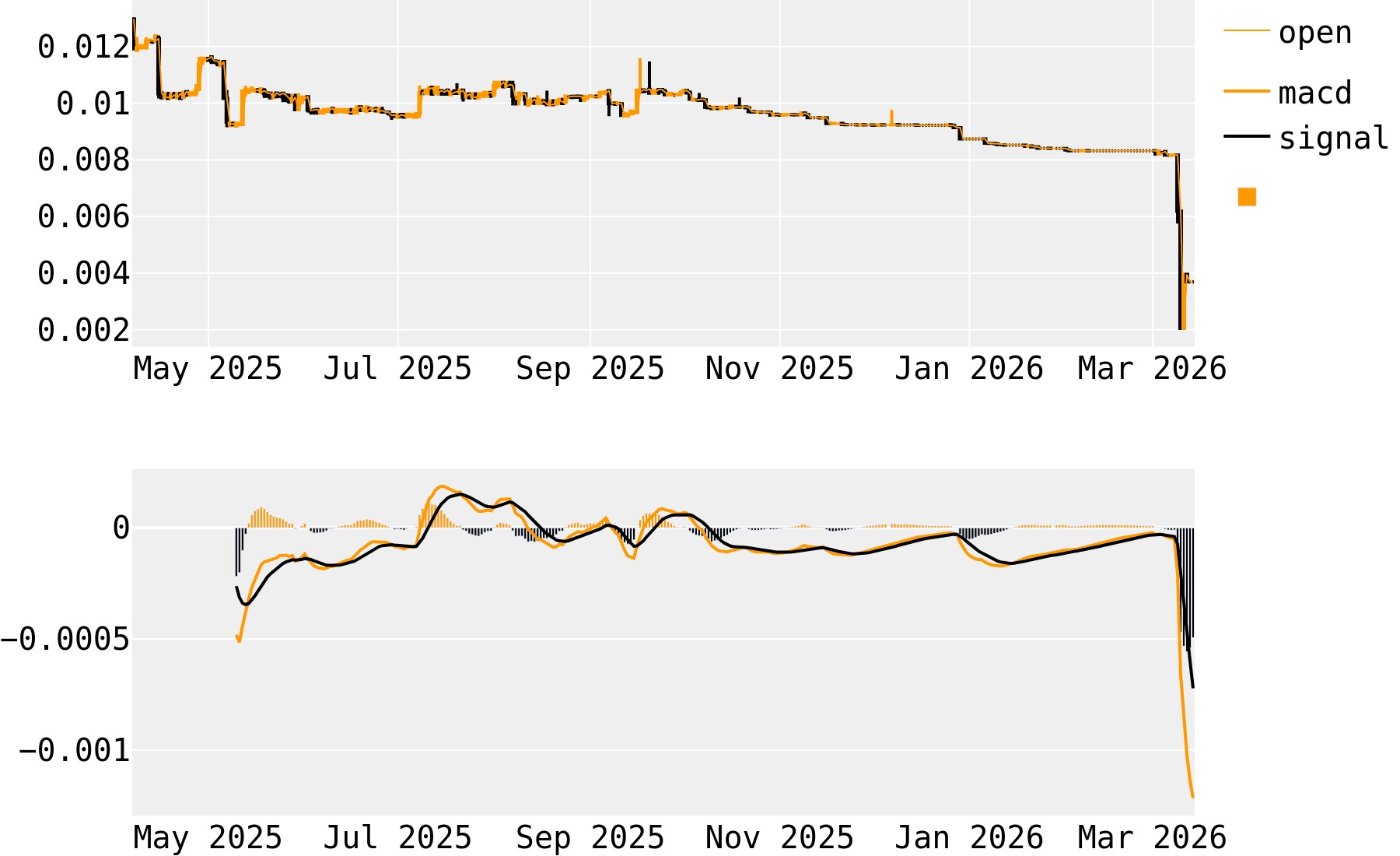 Whitecoin MACD