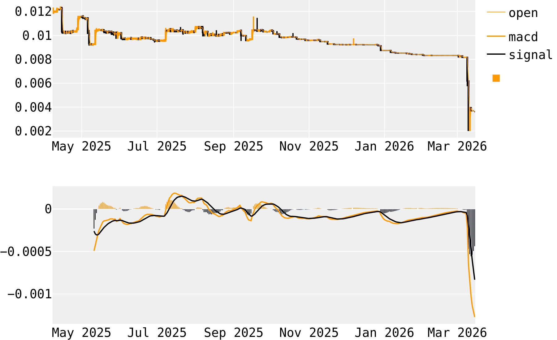 Whitecoin MACD
