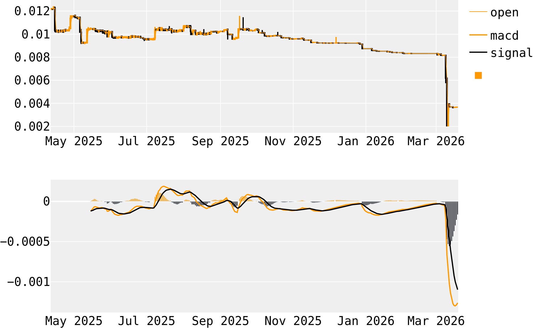 Whitecoin MACD