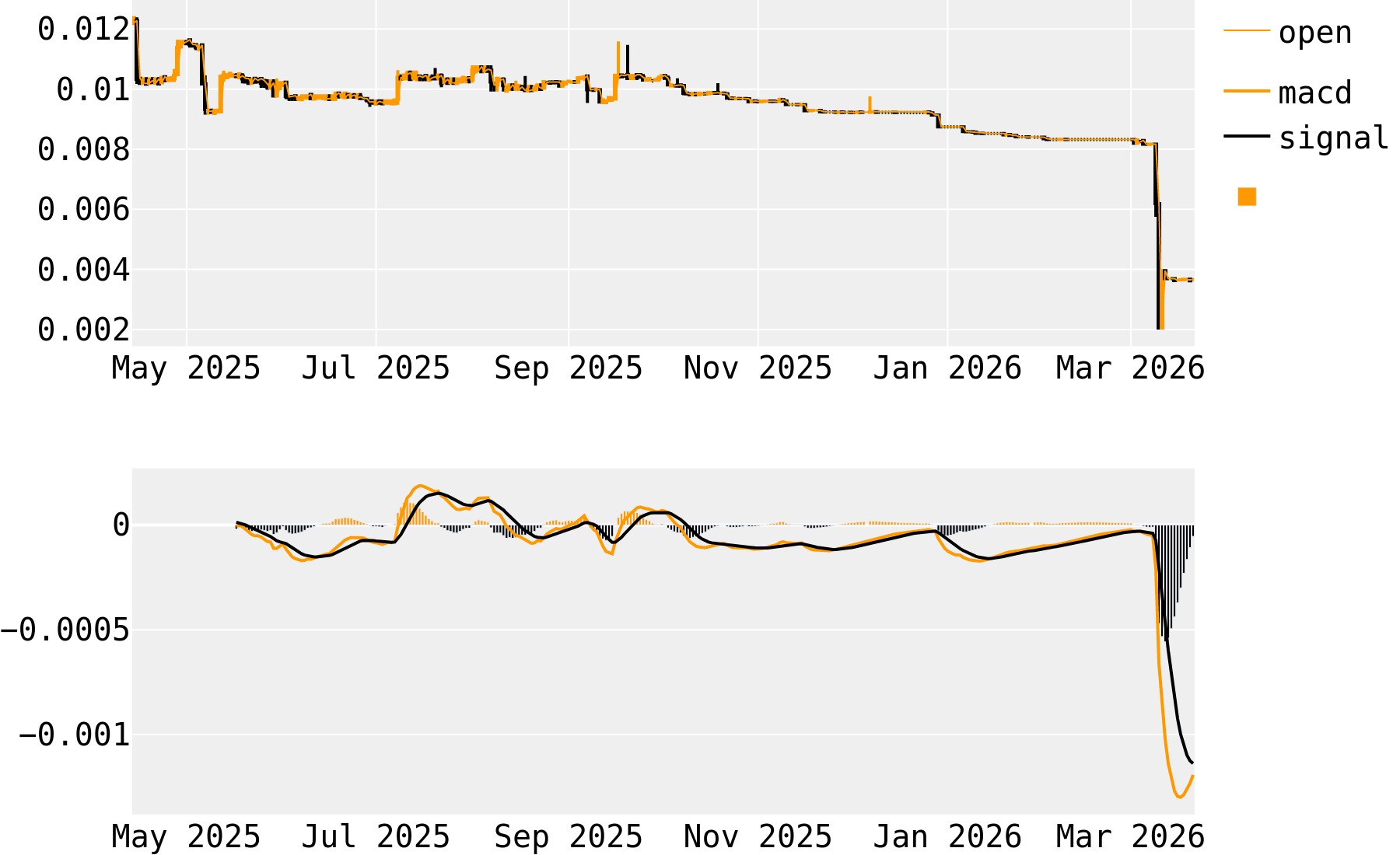 Whitecoin MACD