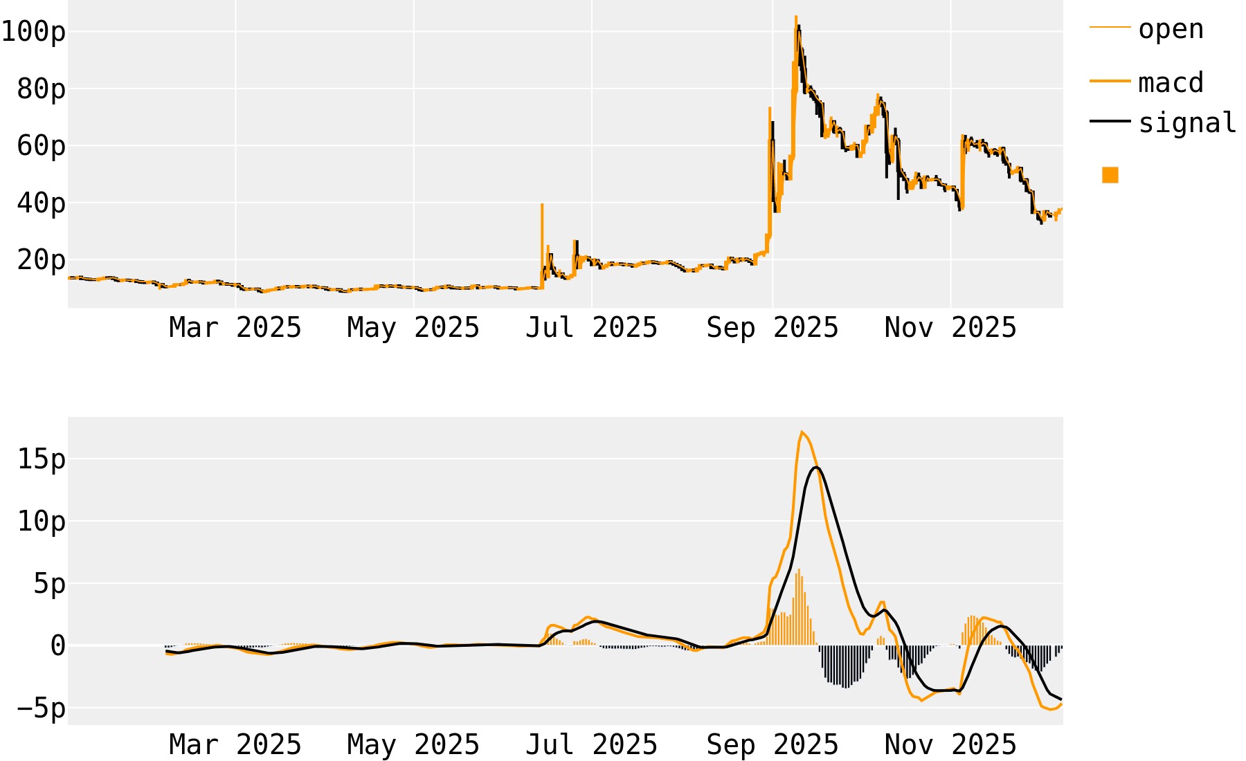 Wolf Safe Poor People MACD