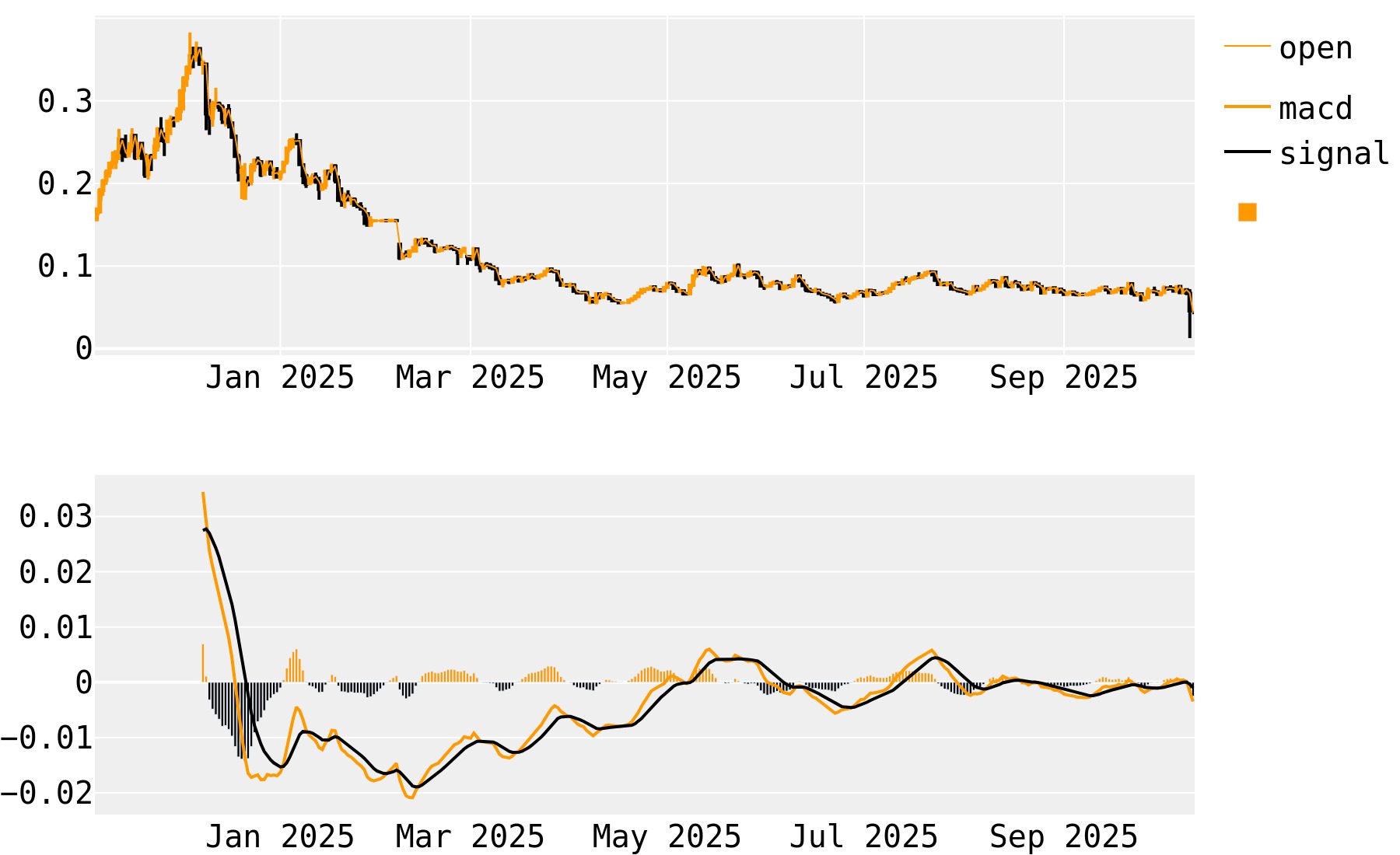 Wootrade Network MACD
