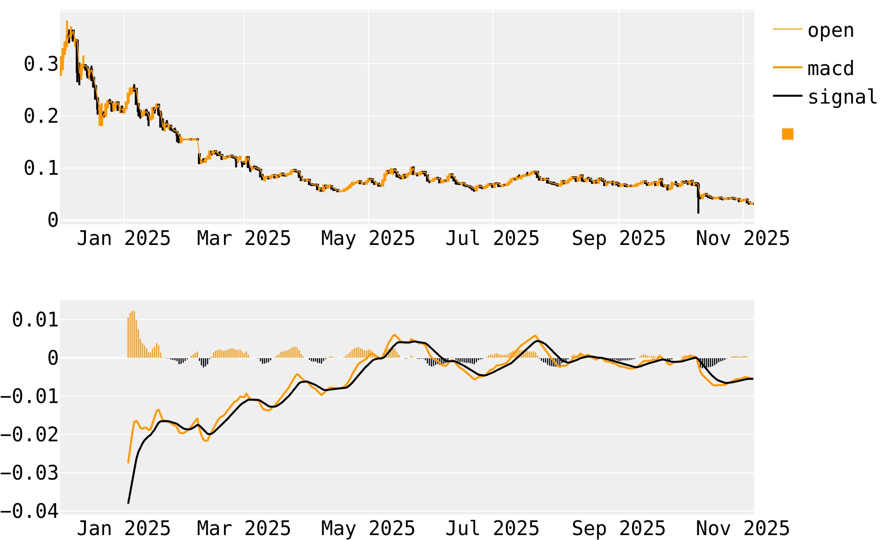 Wootrade Network MACD