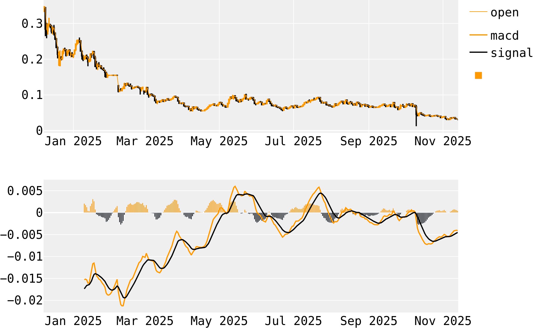 Wootrade Network MACD