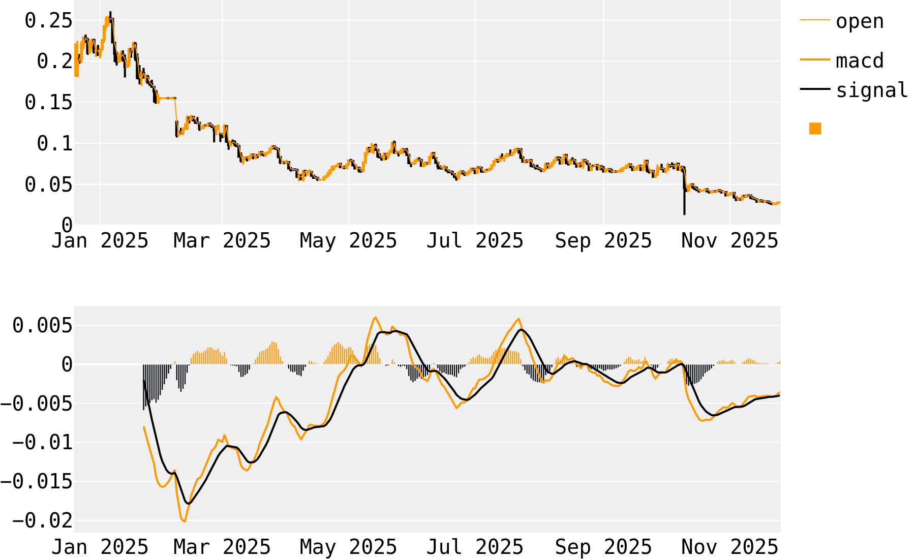 Wootrade Network MACD