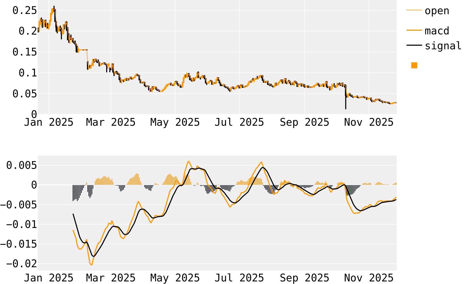 Wootrade Network MACD