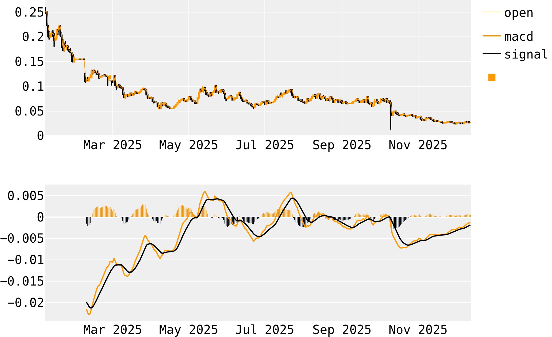 Wootrade Network MACD