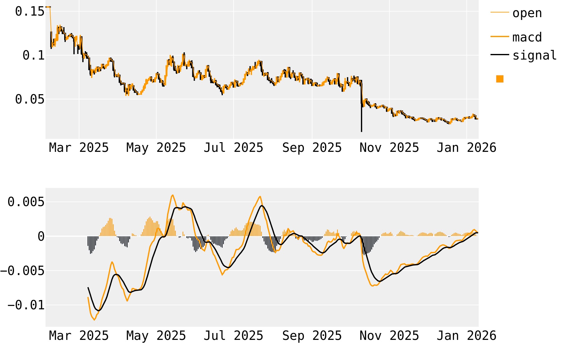Wootrade Network MACD