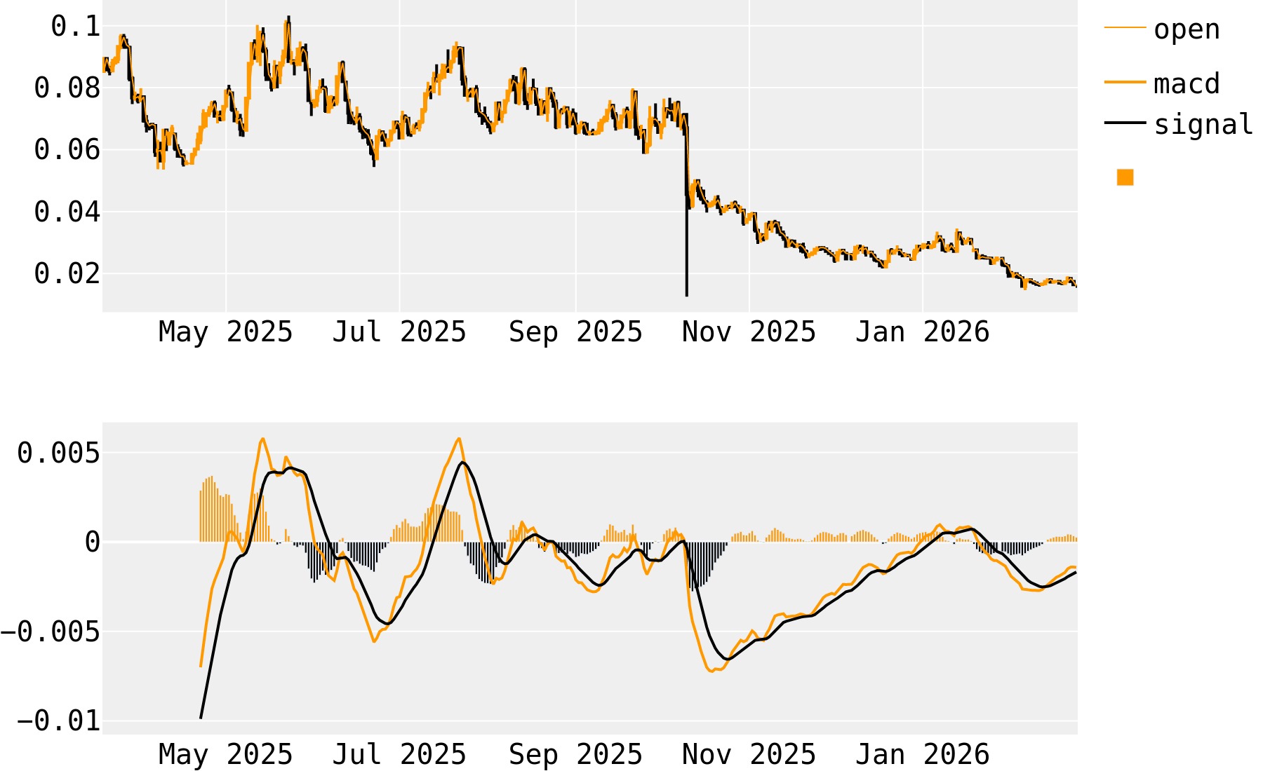 Wootrade Network MACD