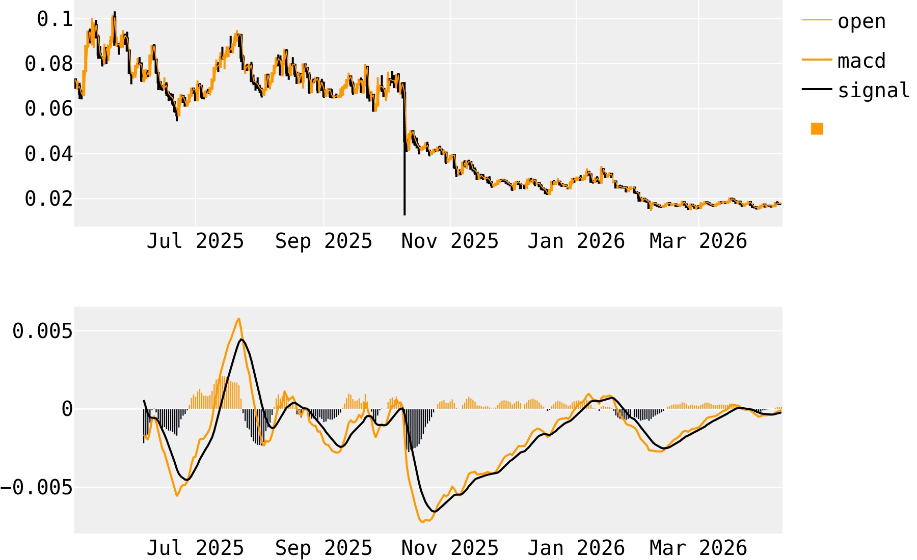 Wootrade Network MACD