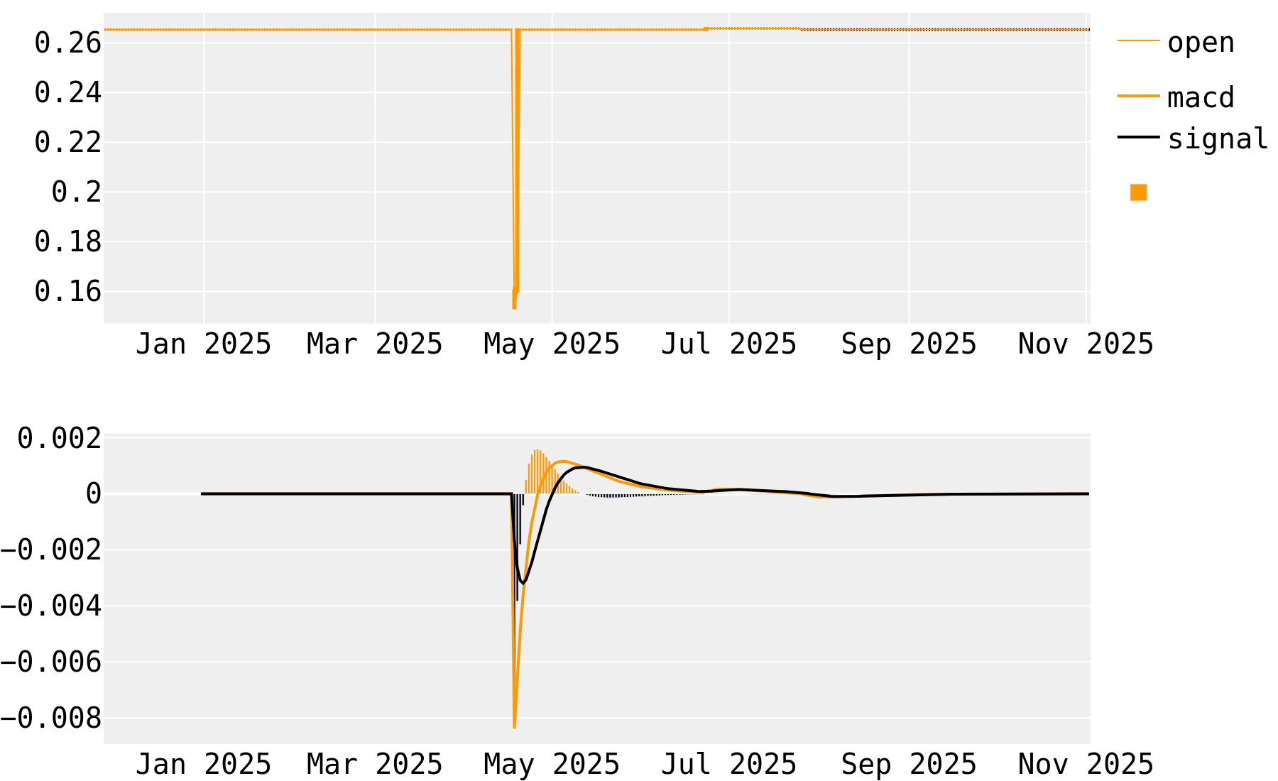 World Mobile Token MACD