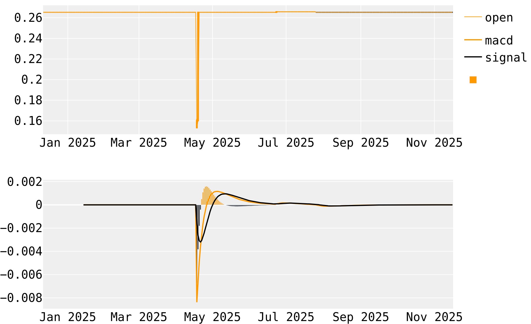 World Mobile Token MACD