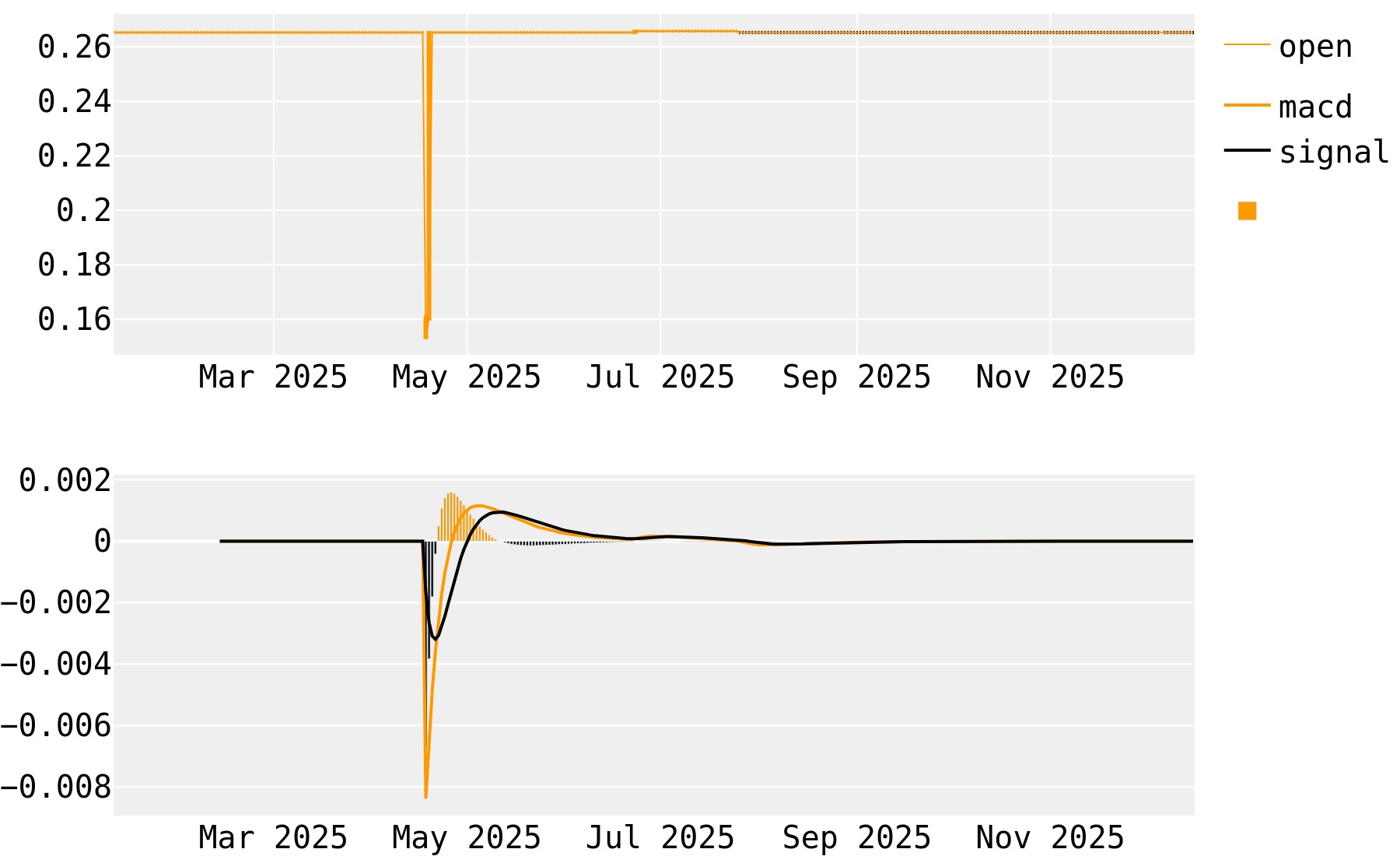 World Mobile Token MACD