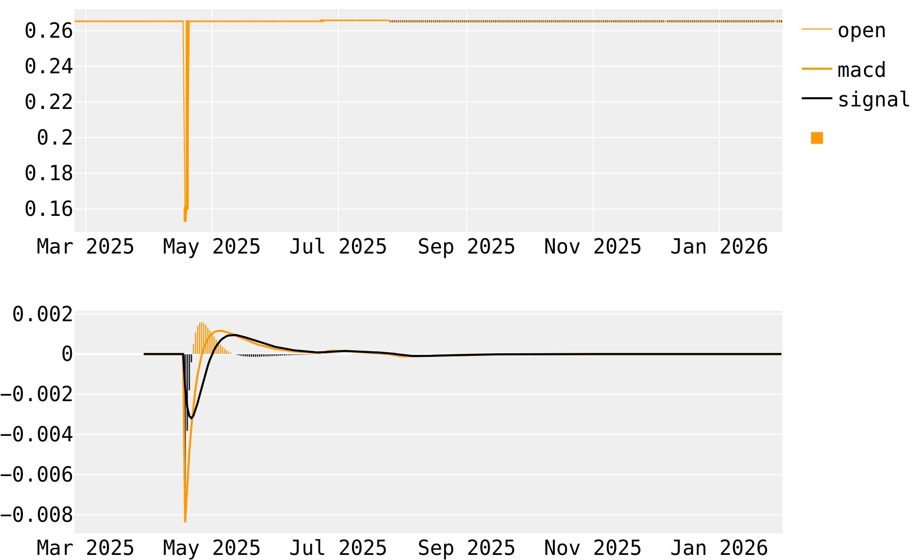 World Mobile Token MACD