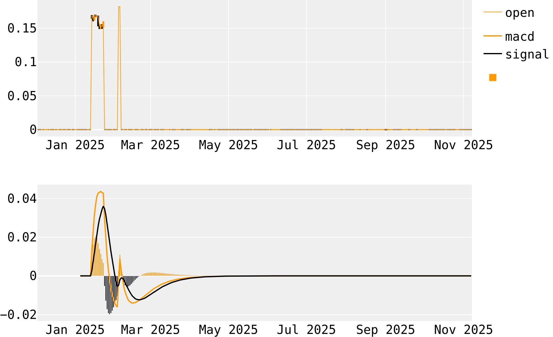 World of Defish MACD